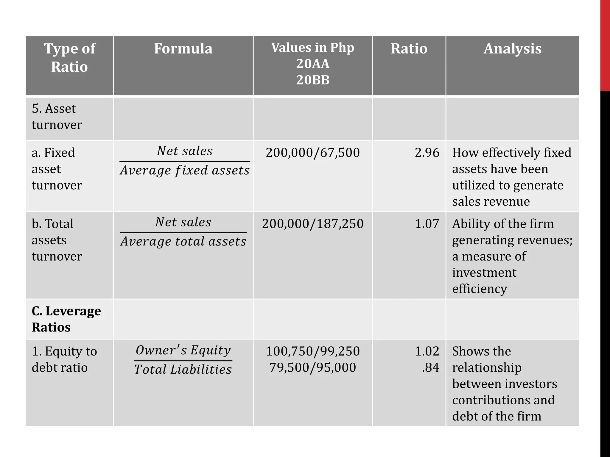 Summary of Ratio Analyses | PPTX | Stocks and Bonds | Personal Investing