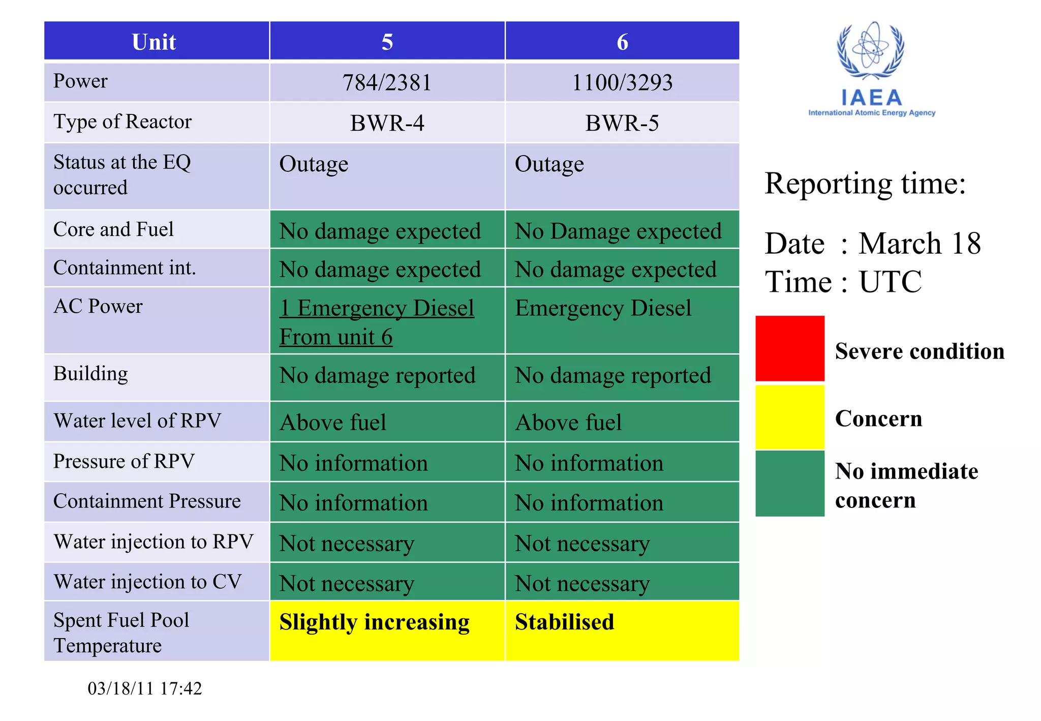 Summary of reactor unit status at 18 March - Graham Andrew | PPT