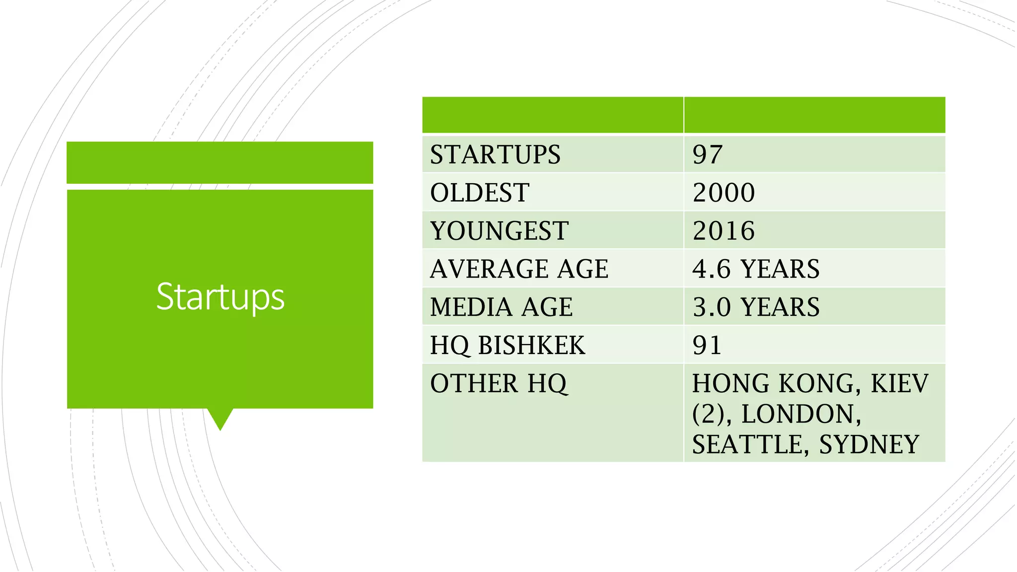 Summary of Kyrgyzstan startup ecosystem database by Seth Fearey | PPT
