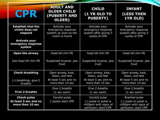 SUMMARY OF STEPS OF CPR FOR ADULTS, CHILDREN, AND INFANTS | PPT