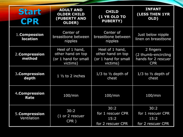 SUMMARY OF STEPS OF CPR FOR ADULTS, CHILDREN, AND INFANTS | PPT