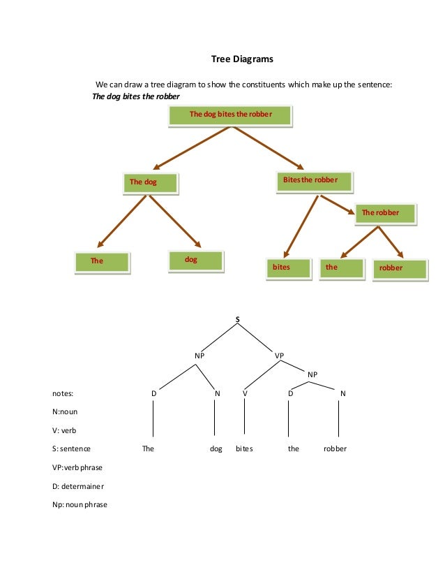 Summary Of Syntax 1 