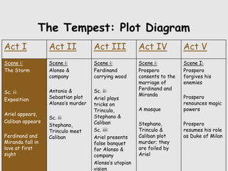 Summary of the play and planning | PPTX