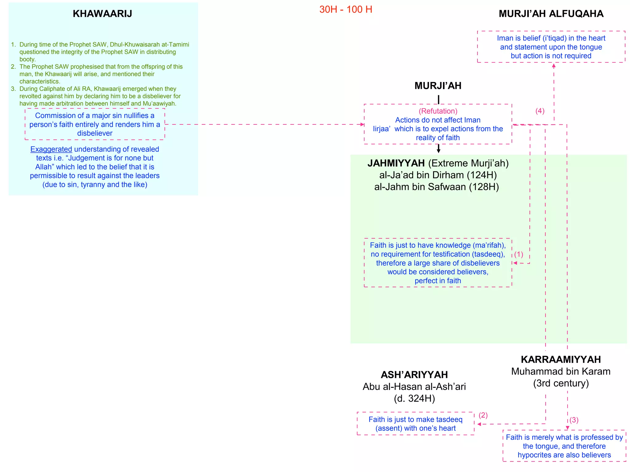 Summary of Sects within Islam | PPT