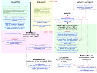 Summary of Sects within Islam | PPT