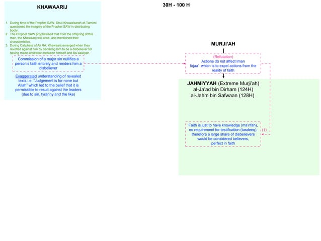 Summary of Sects within Islam | PPT