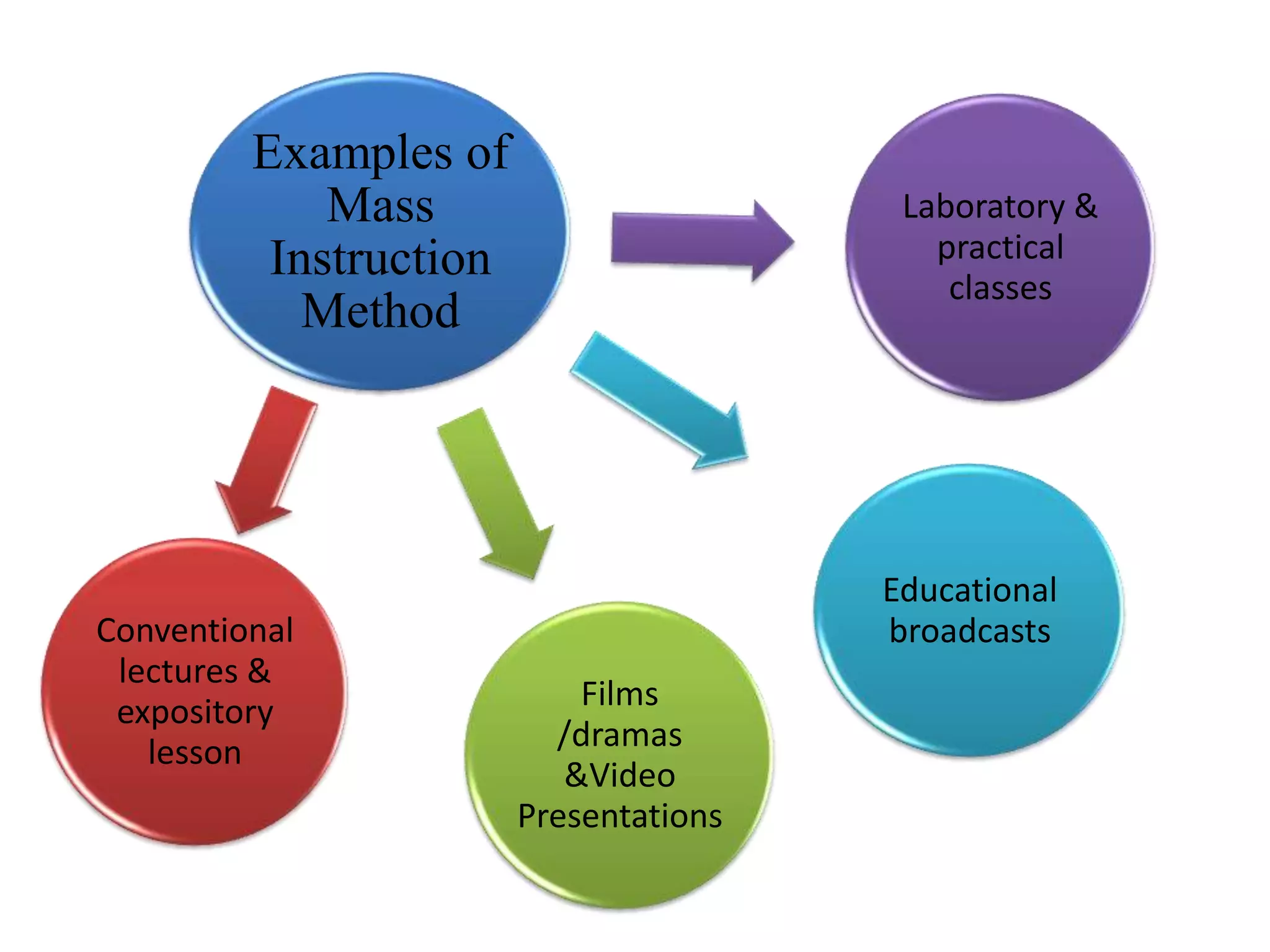 Learning and teaching methods | PPT