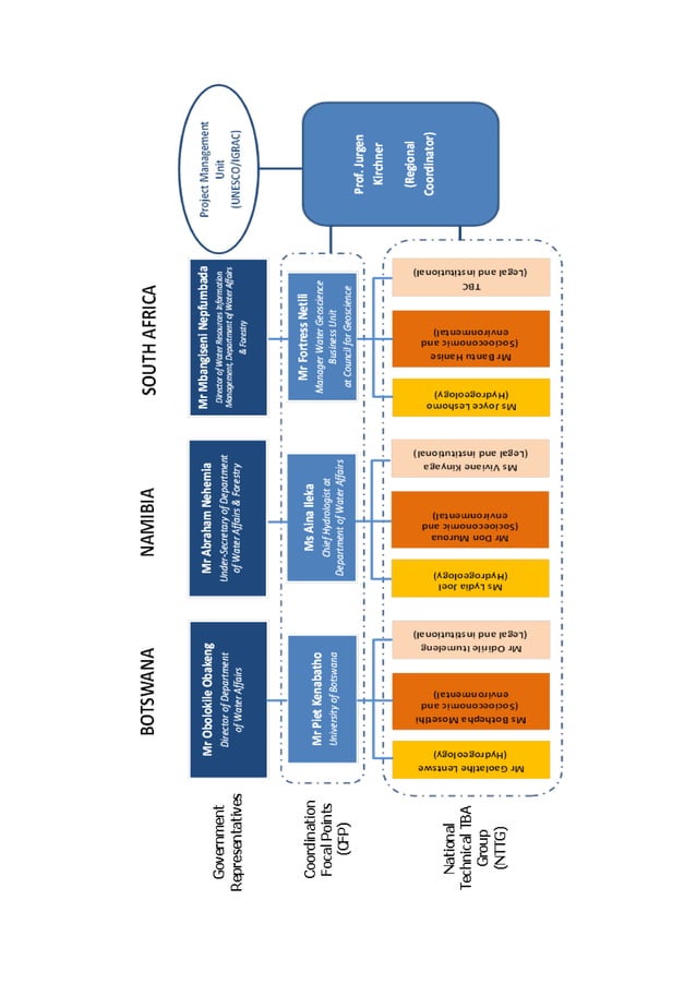 Summary stampriet technicalmeeting_may2014_final | PDF | Africa Travel ...