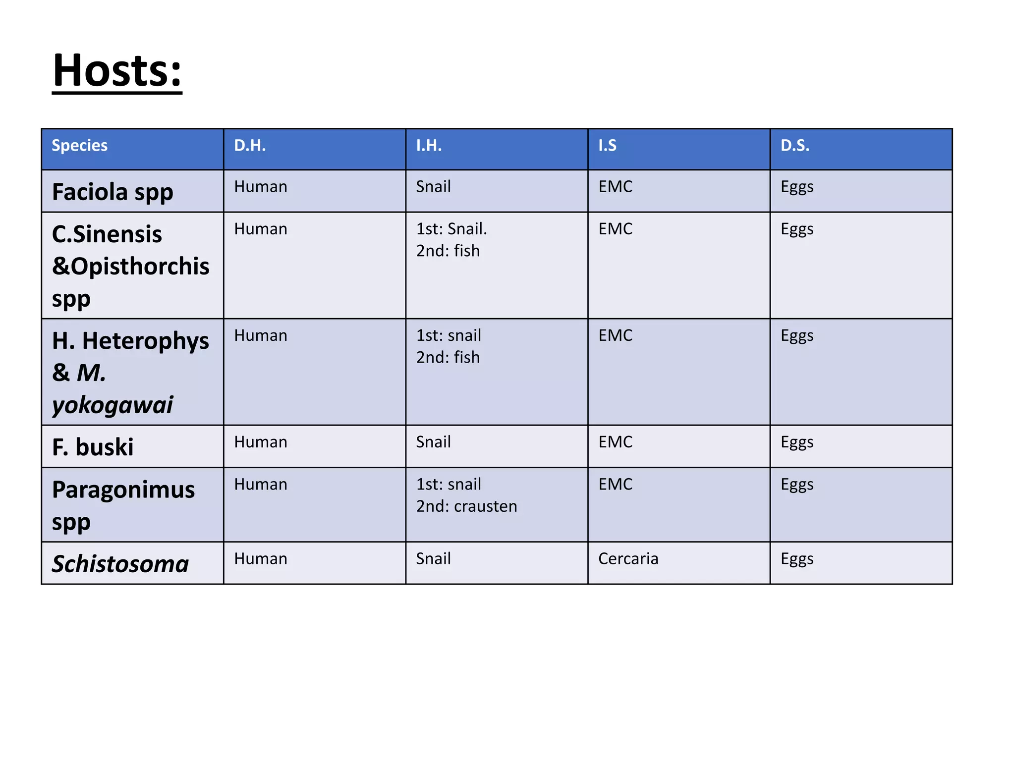 Trematoda Summary for Medical Parasitology | PPTX