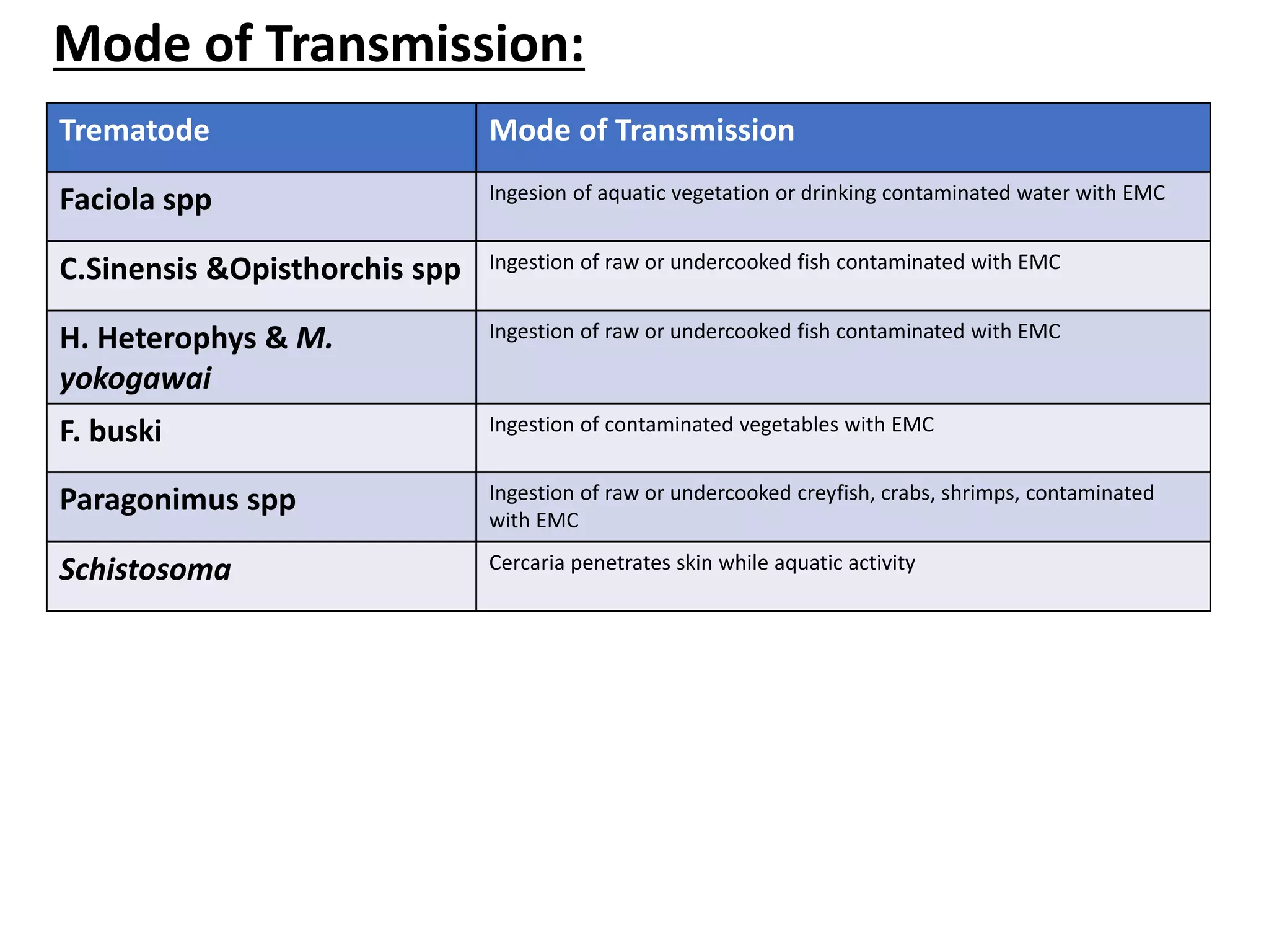 Trematoda Summary for Medical Parasitology | PPTX