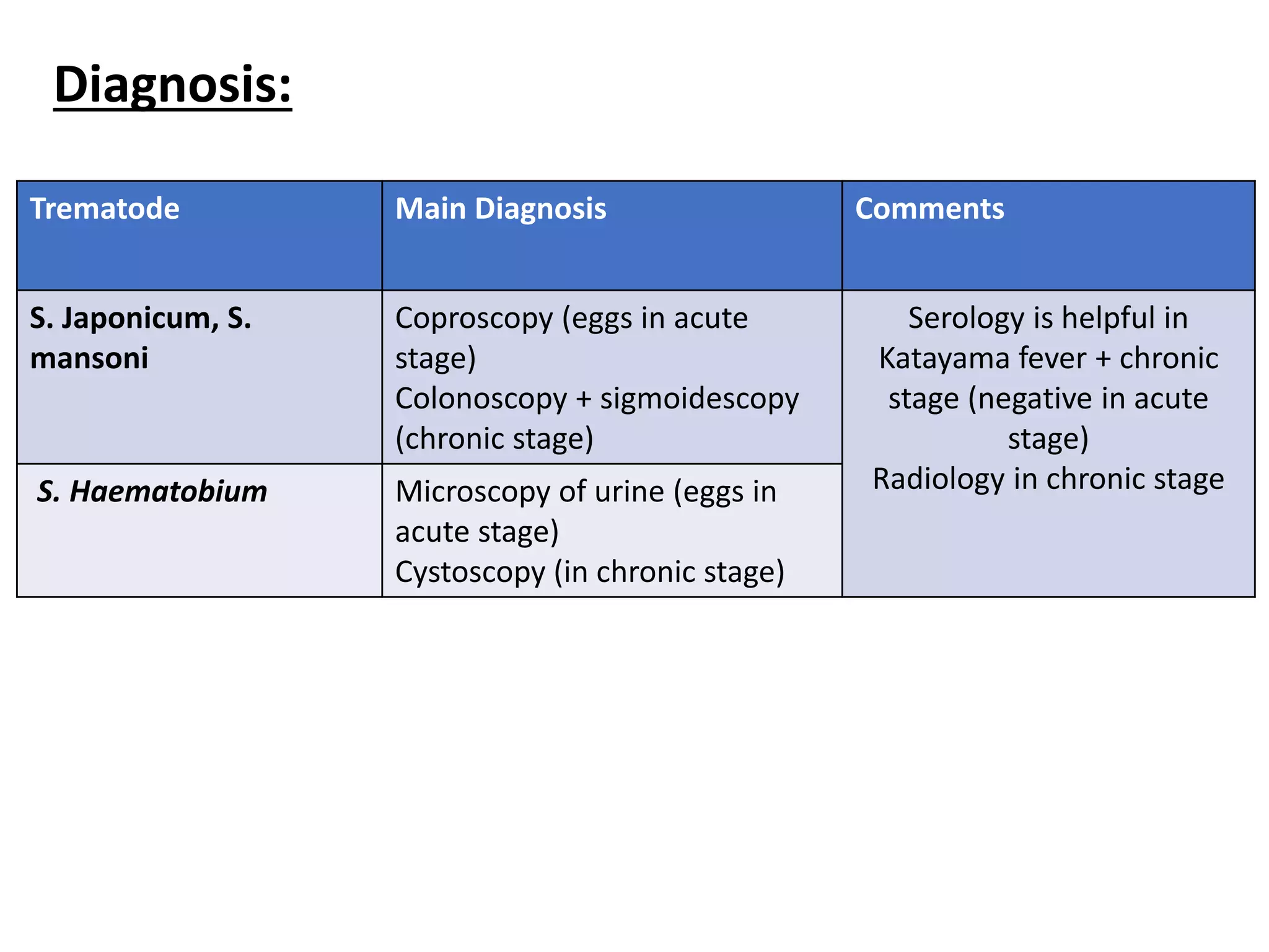 Trematoda Summary for Medical Parasitology | PPTX