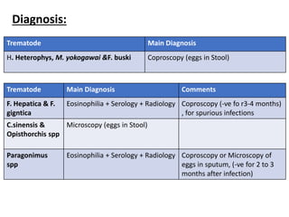 Trematoda Summary for Medical Parasitology | PPTX