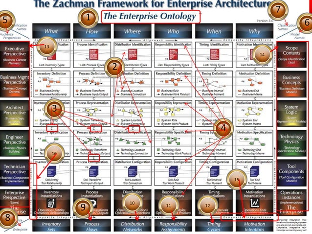 Zachman Framework graphics v3.0 | PPTX | Technology & Computing