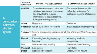 Comparison Formative And Summative Assessments
