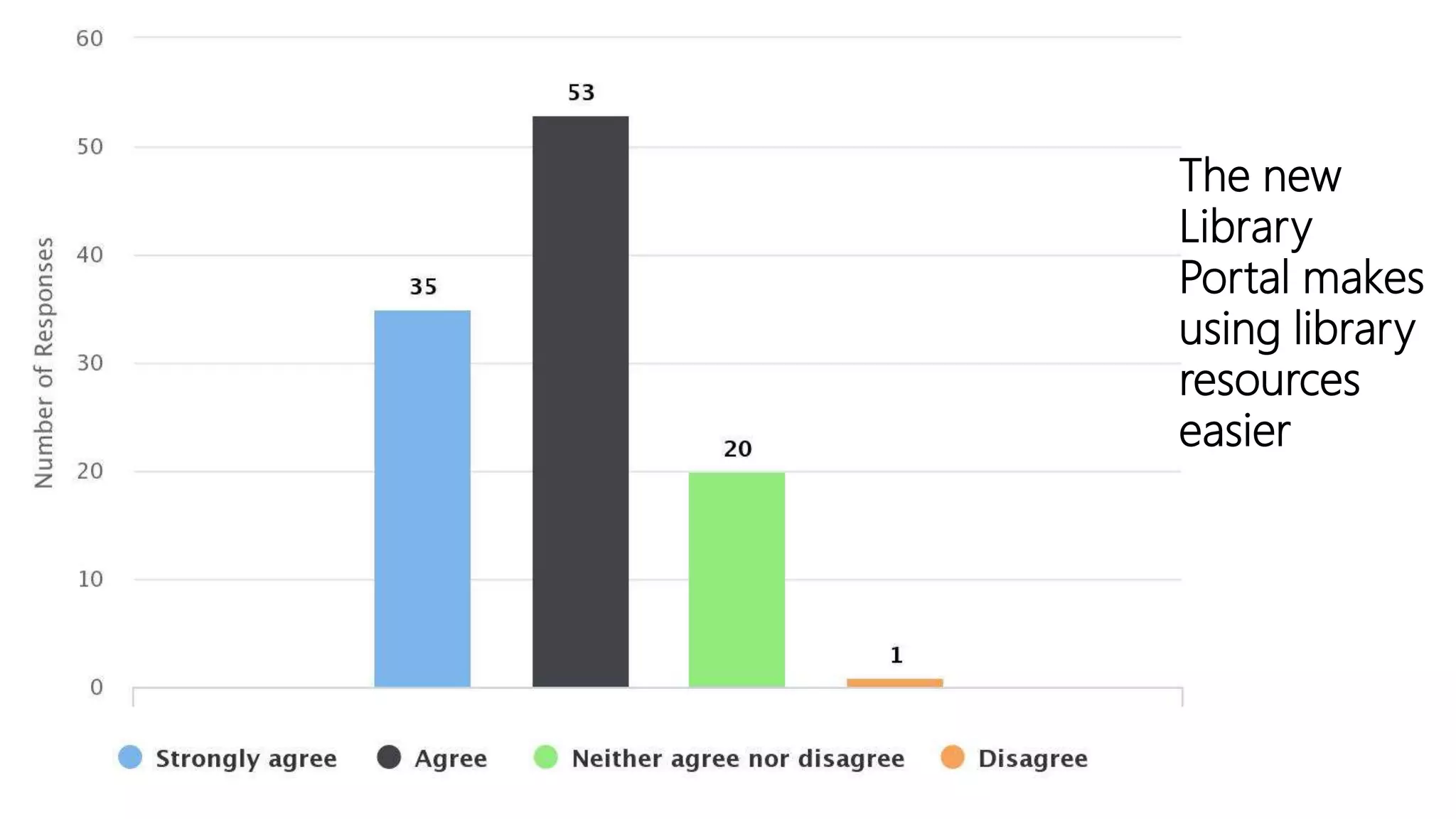 Preliminary Student Survey Data | PPT