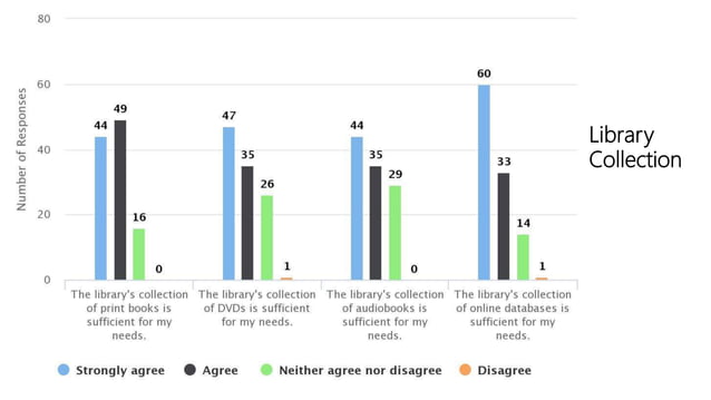 Preliminary Student Survey Data | PPT