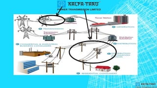 Transmission Sector & Project Management of Transmission Lines | PPSX