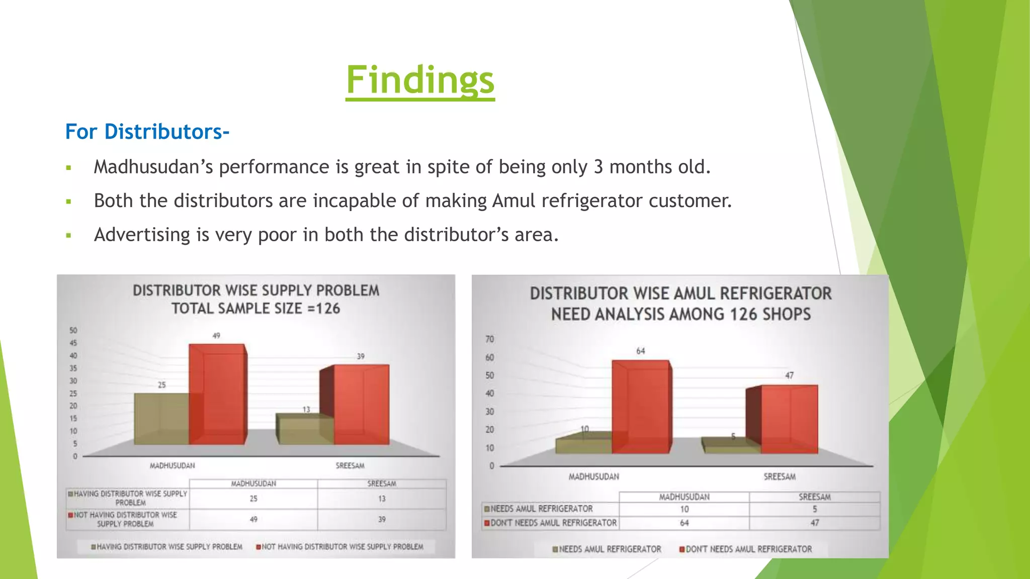 Summer internship project presentation on amul ice cream | PPTX