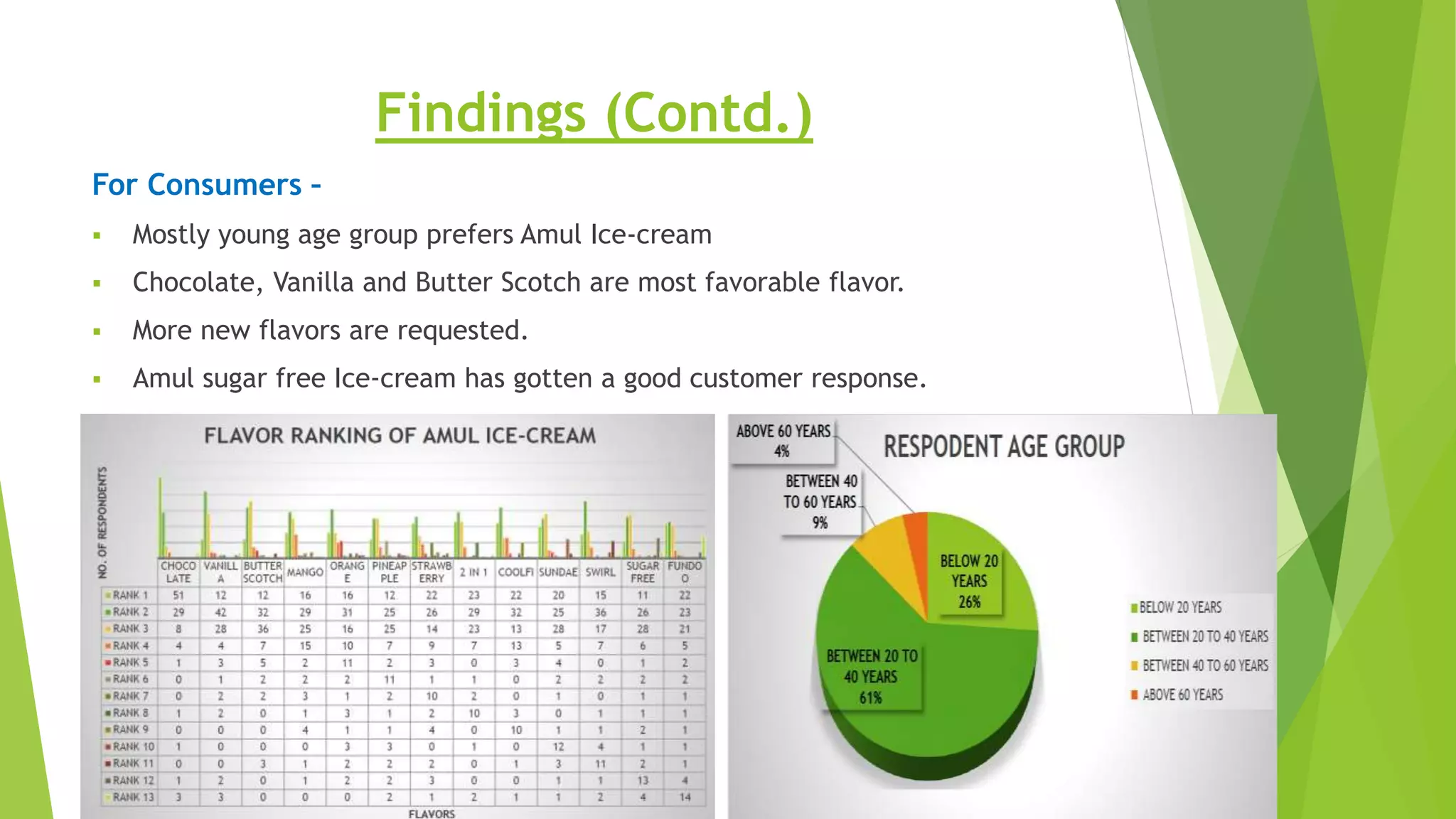 Summer internship project presentation on amul ice cream | PPTX