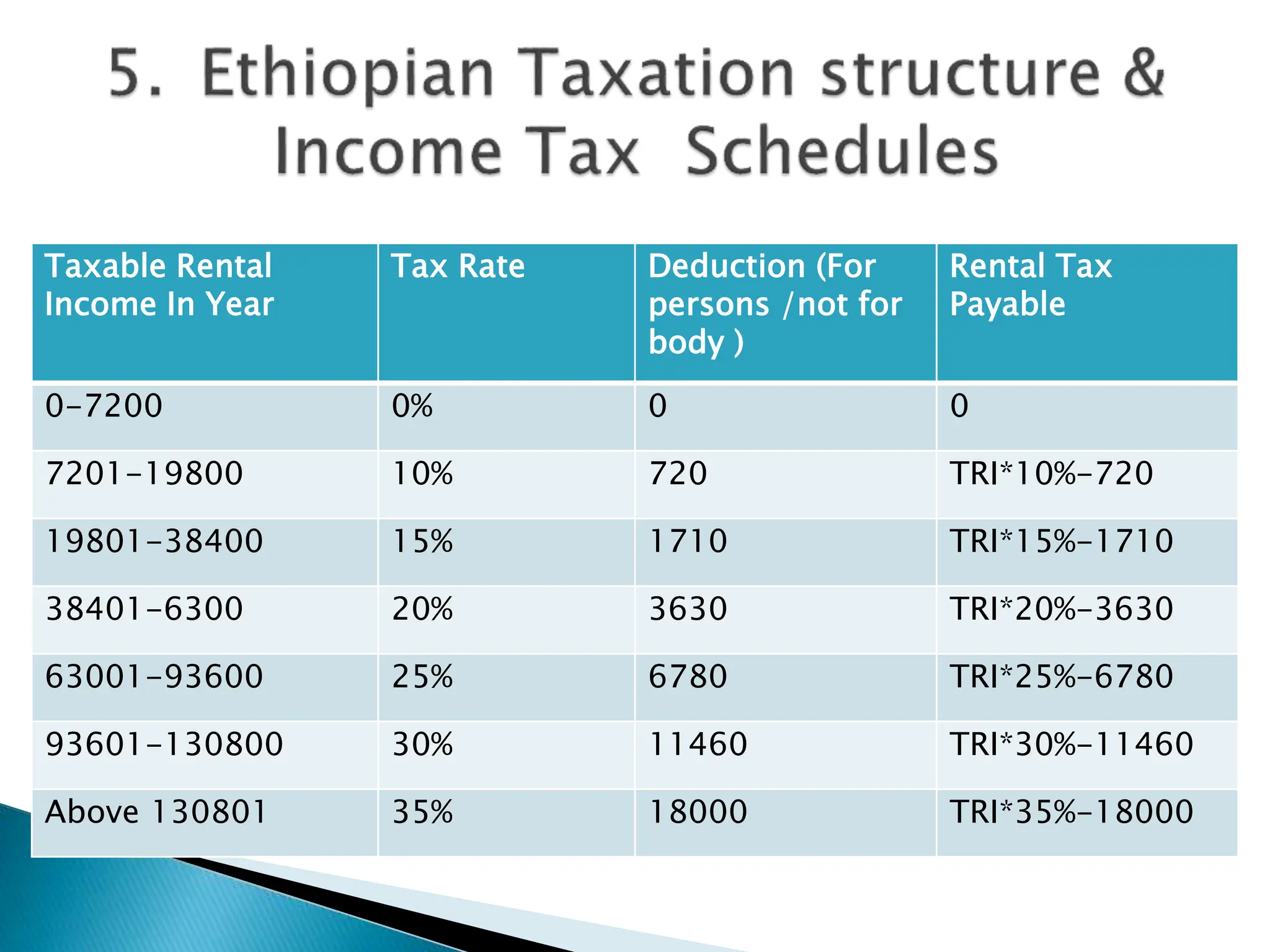 Summerized CH 5 Ethiopian Income Tax Schedulesstructure 1 pptx Summerized CH 5 Ethiopian Income Tax Schedulesstructure 1 pptx