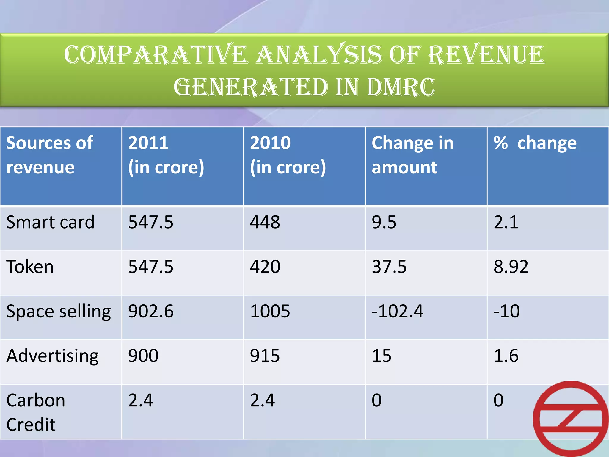 Summer training DMRC ppt | PPTX