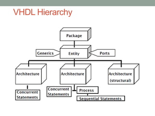 microstrip antennae design & vhdl ppt | PPTX | Technology & Computing