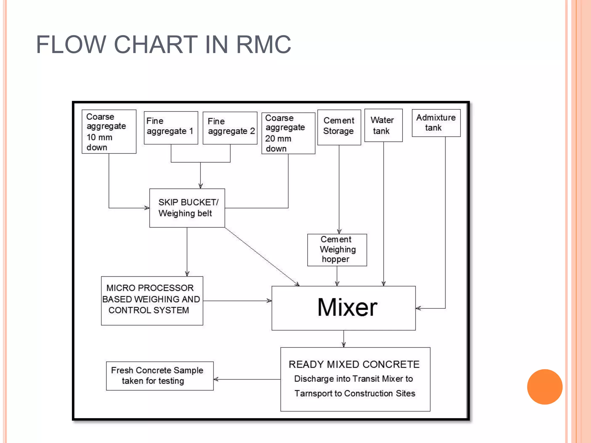 RMC Plant and its components, Testing and Design Mix | PPTX