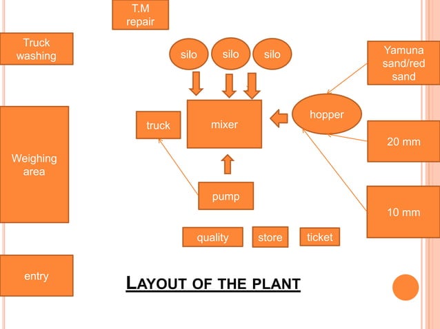 RMC Plant and its components, Testing and Design Mix | PPTX | Civil ...