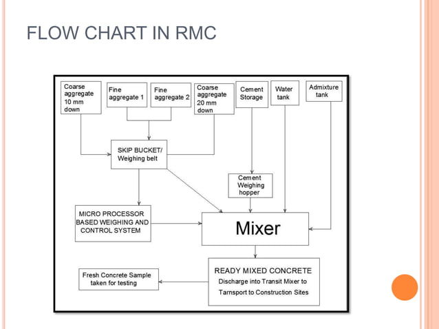 RMC Plant and its components, Testing and Design Mix | PPTX | Civil ...