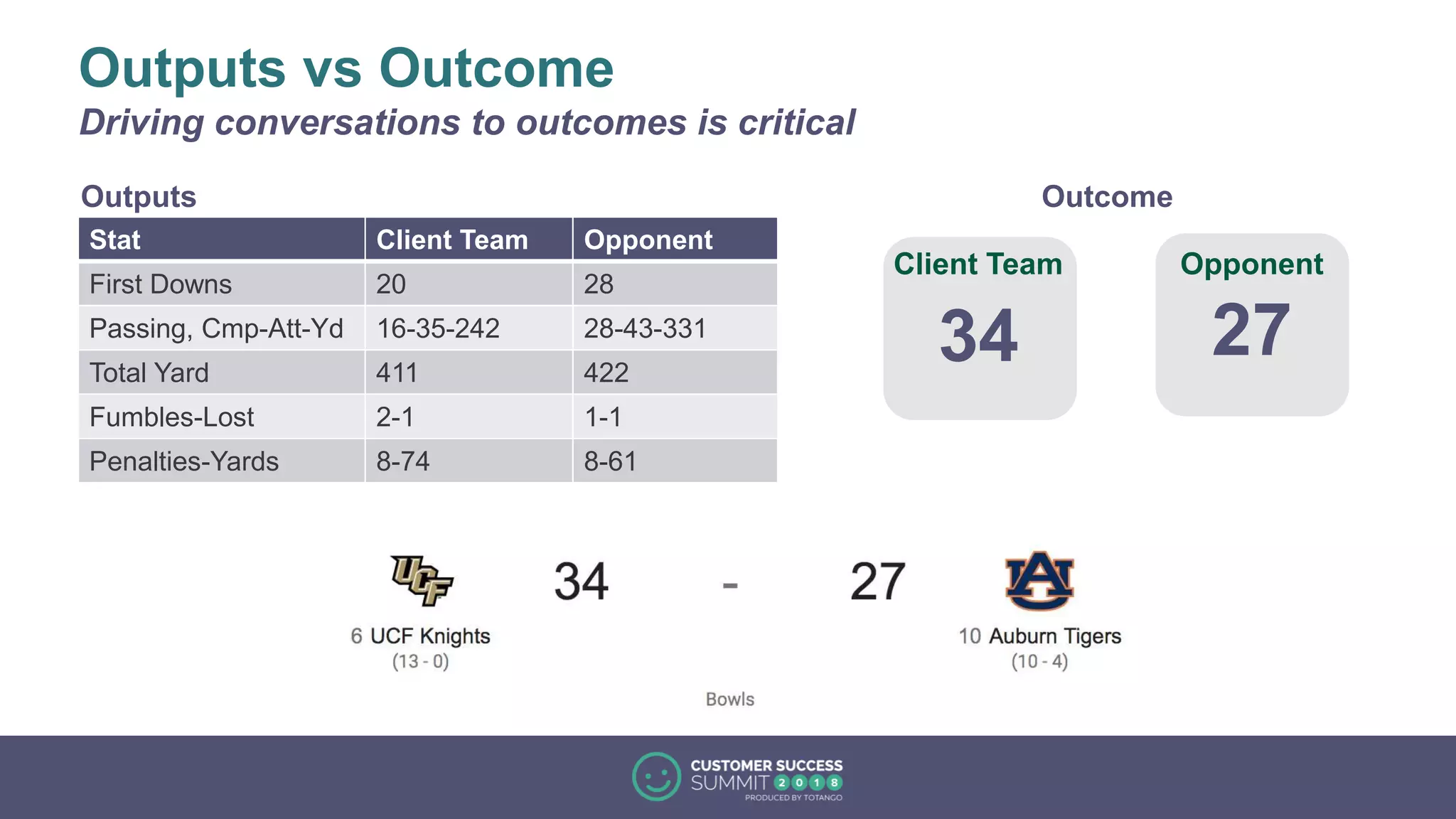 Outcomes vs. Outputs - Why Your CSM Team Must Know the Difference | PPT