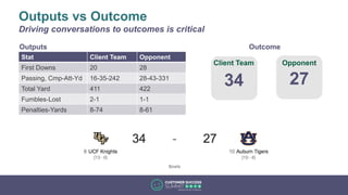 Outcomes vs. Outputs - Why Your CSM Team Must Know the Difference | PPT