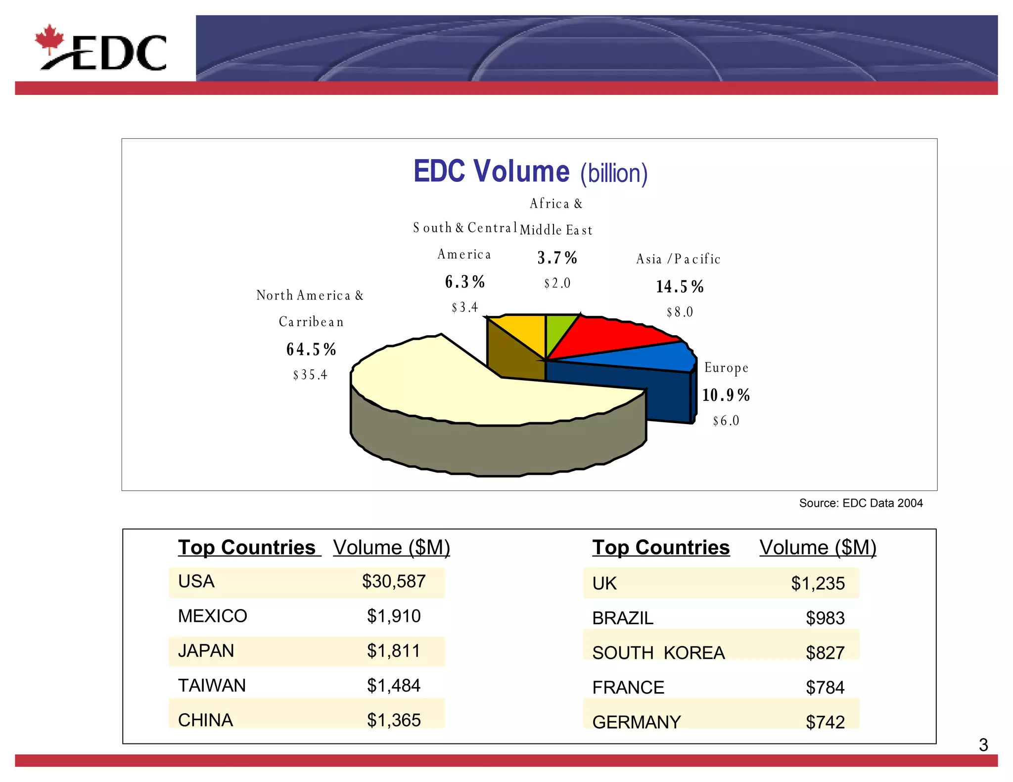 Summit 05 Cd Prestn 10b Daignault Edc | PPT