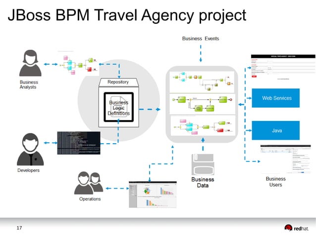 A Guide to Modern BPM Integration | PPT