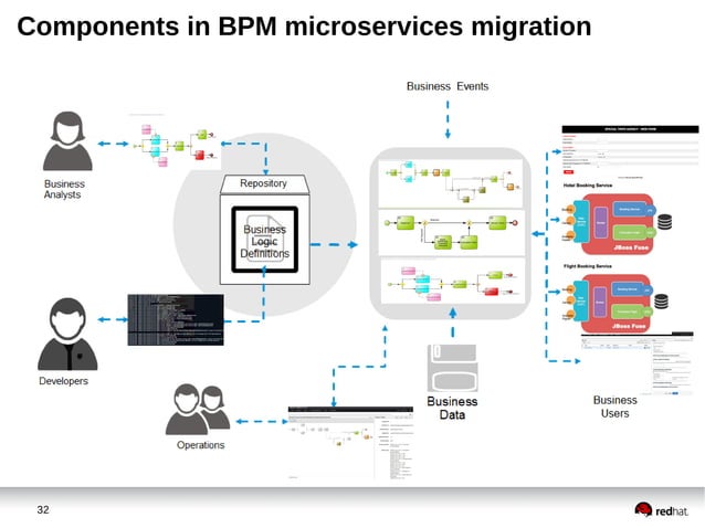 A Guide to Modern BPM Integration | PPT