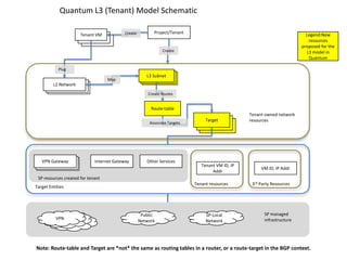 Quantum L3 (forwarding) model - OpenStack Folsom Design Summit | PPTX