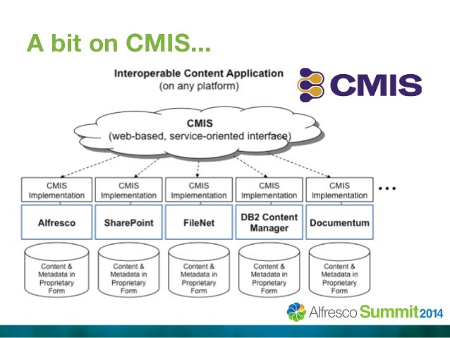 Integrating Alfresco with SharePoint & Drupal Using CMIS