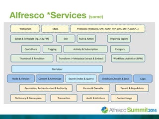 Deep Dive: Alfresco Core Repository (... embedded in a micro-services style architecture) | PDF