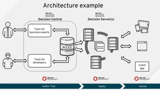 Decision Management on Red Hat OpenShift | PPT