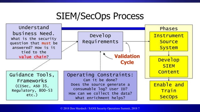 Building the Security Operations and SIEM Use CAse | PDF