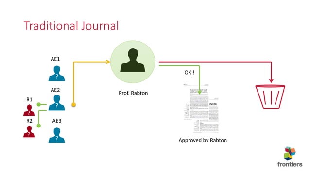Frontiers' Publishing Model | PPT