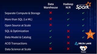 New Developments in the Open Source Ecosystem: Apache Spark 3.0, Delta Lake, and Koalas | PPT