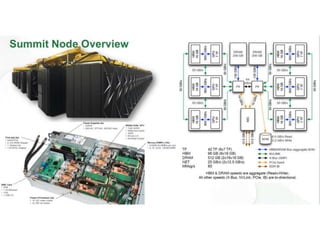 Summit supercomputer | PPT