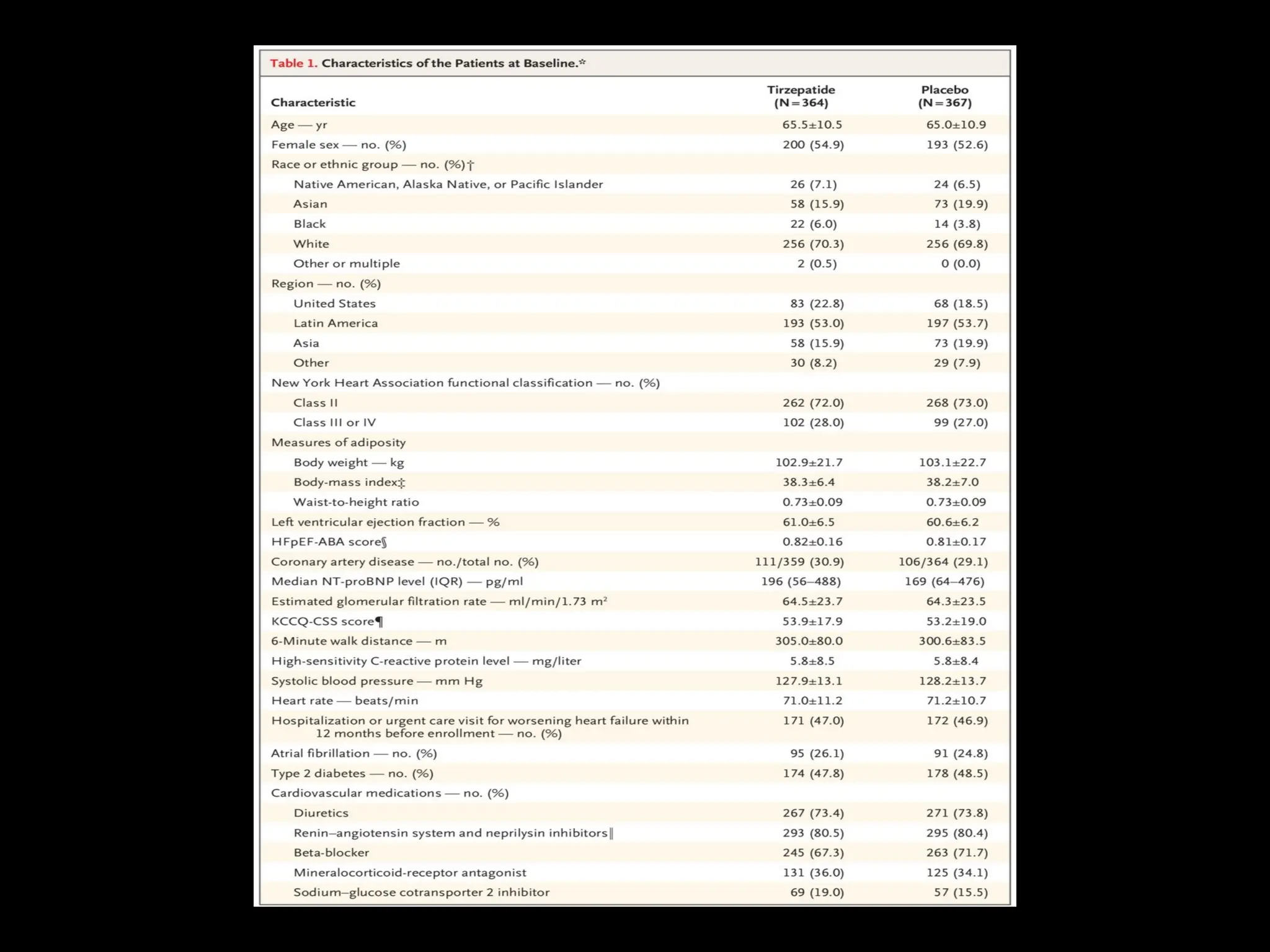 Tirzepetide in heart failure: SUMMIT Trial | PPTX
