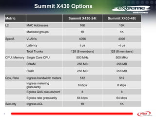 Summit x430 | PPT