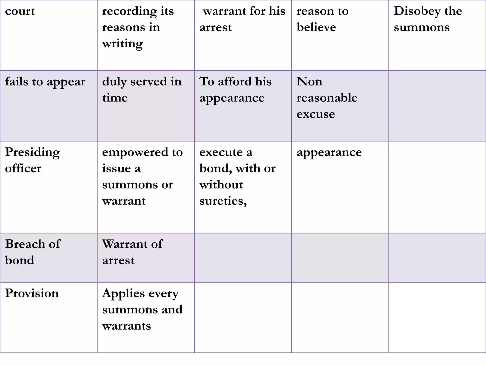 Summons Warrant Proclamation.ppt