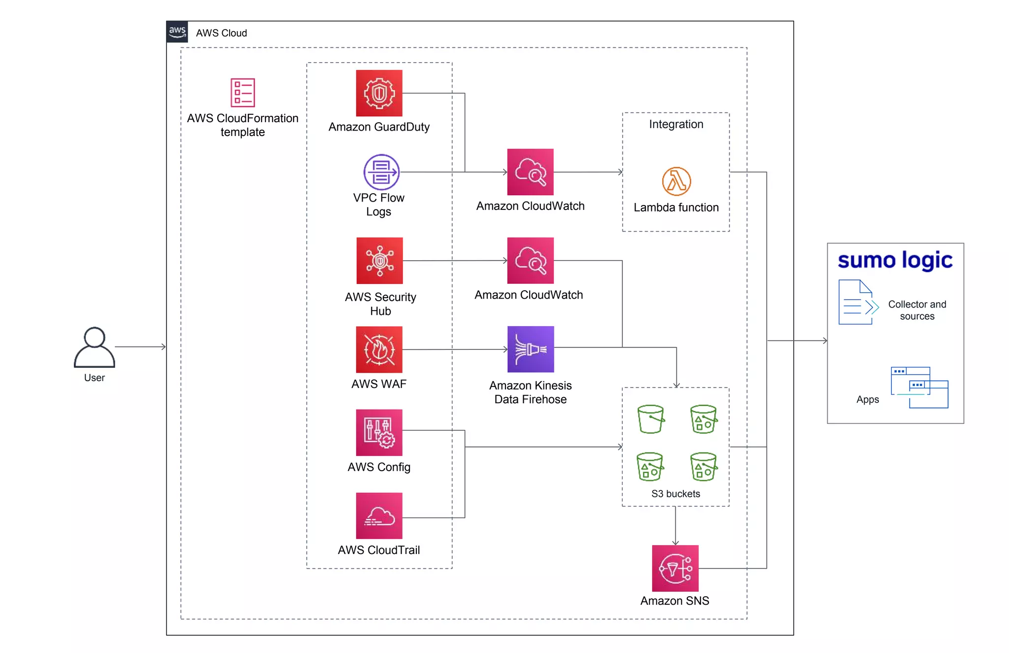 sumo-logic-archictecure-diagram.pptx