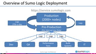 How Netskope Mastered DevOps with Sumo Logic | PPTX