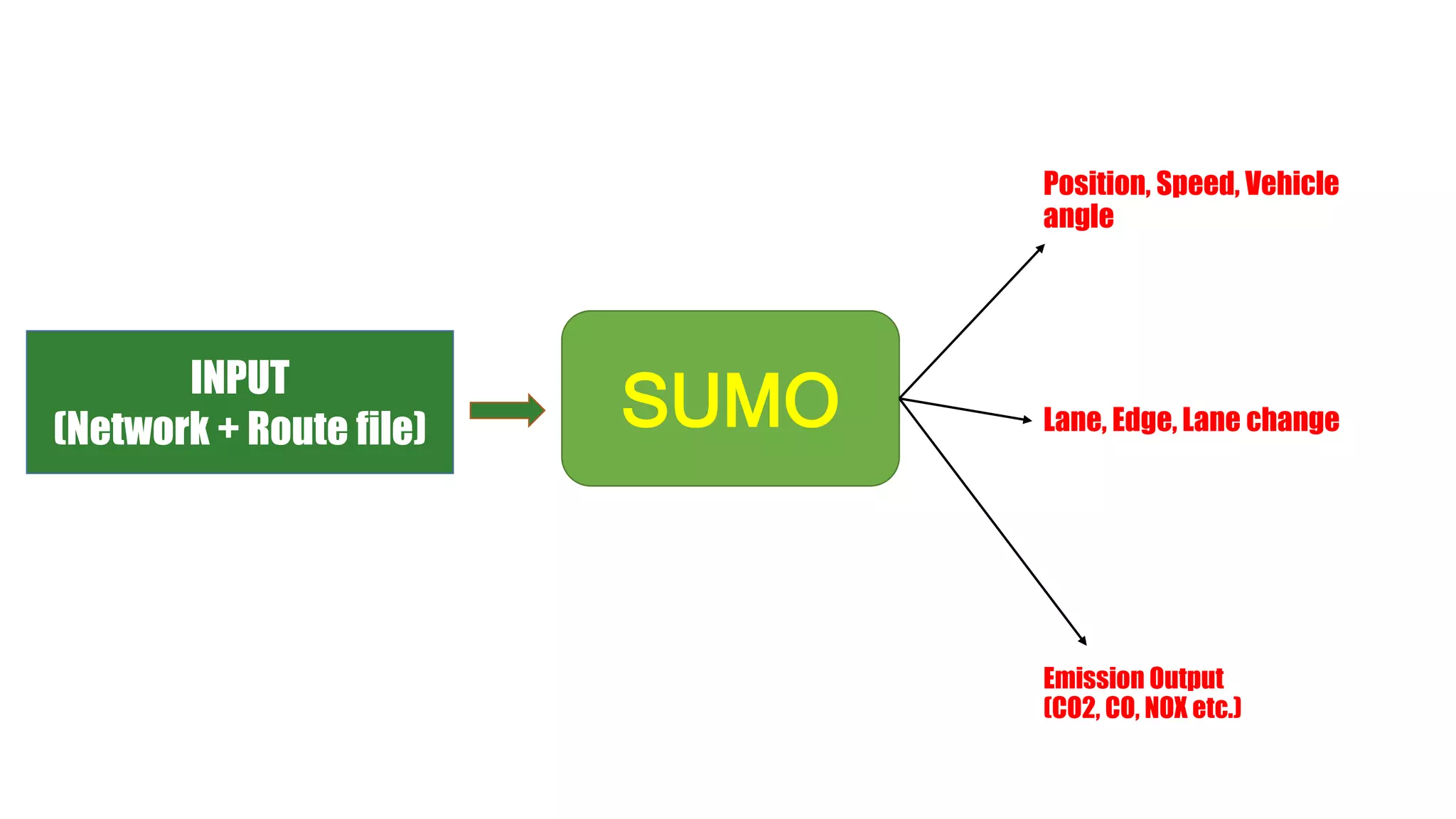 SUMO ( SIMULATION OF URBAN MOBILITY) | PPTX