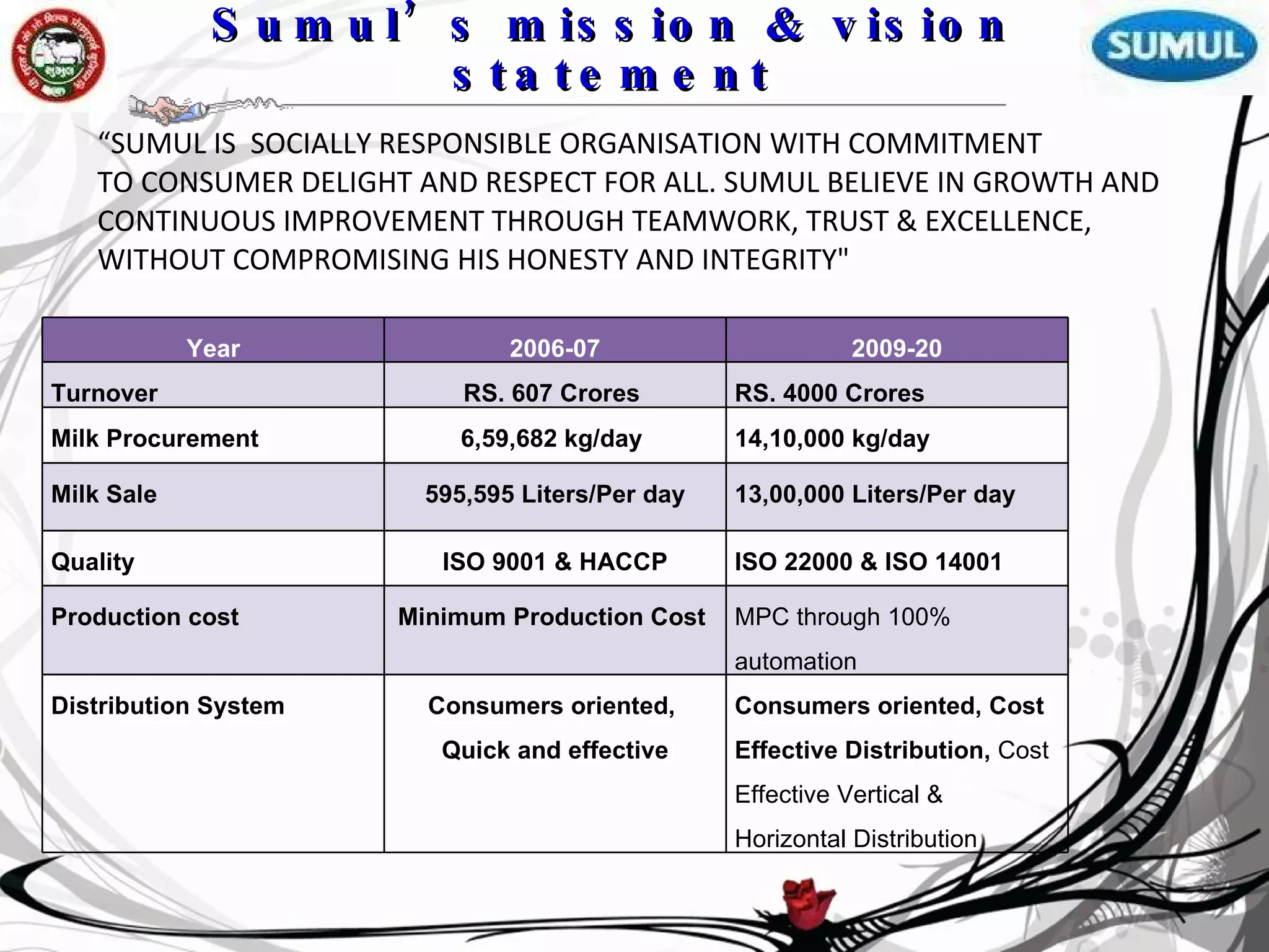 Sumul | PPT