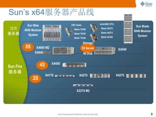 SUN主机产品介绍.ppt | Computer Peripherals | Computing